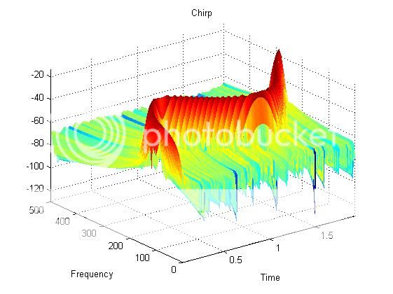 Spectrogram of a chirp and its FFT - Signal Processing Stack Exchange